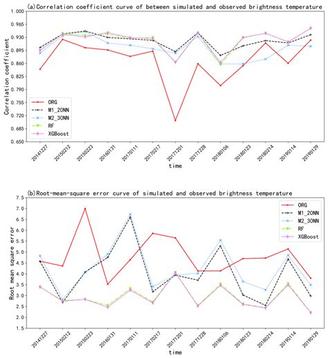 Remote Sensing Free Full Text Retrieval Of Desert Microwave Land