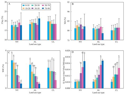 Assessing Soil Degradation Under Land Use Change Insight From Soil Erosion And Soil Aggregate
