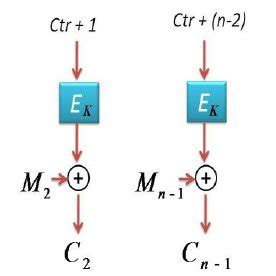 AES CCMP Counter Mode Encryption Download Scientific Diagram