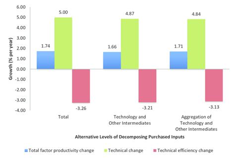 Total Factor Productivity Growth In Brazil The Influence Of Download Scientific Diagram