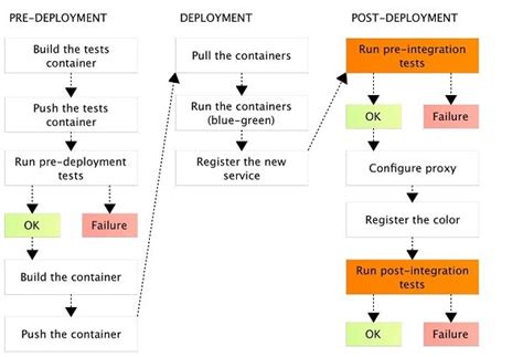 Continuous Deployment With Containers Infoq