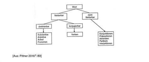 Wortarten Syntax Flashcards Quizlet