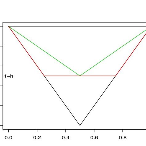 Pickands Dependence Functions A Red And A Green Download Scientific Diagram