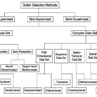 Pdf A Five Step Procedure For Outlier Analysis In Data Mining