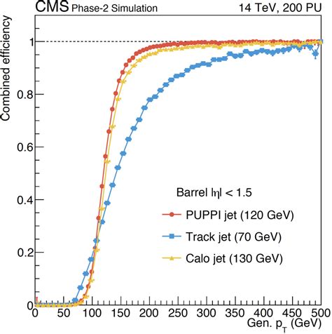 Comparison Of Combined Matching And Turn On Efficiency For Algorithms