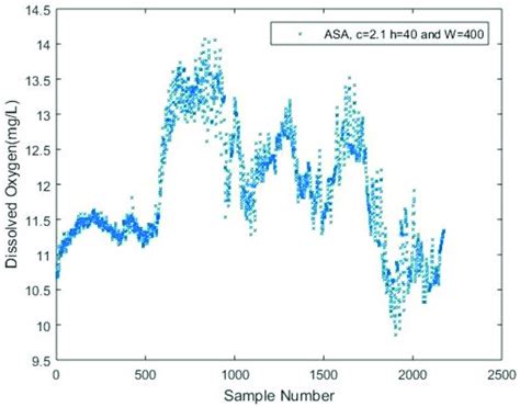 Reconstructed Do Signal Based On Adaptive Sampling Algorithm Asa