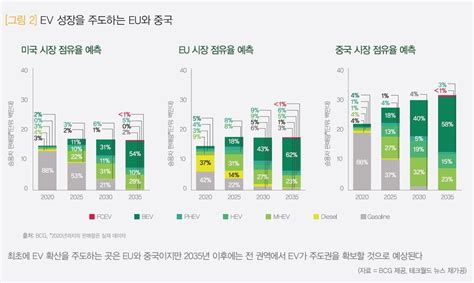 한장tech 글로벌 Ev 시장 점유율 전망 ② Ev를 바라보는 3가지 시각