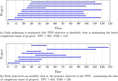 Open Access Combining Monte Carlo And Hyper Heuristic Methods For The