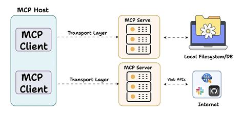 Visual Guide To Model Context Protocol Mcp