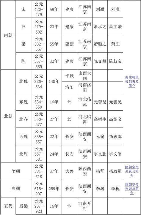 最全的中国历史朝代顺序及时间表word文档在线阅读与下载无忧文档
