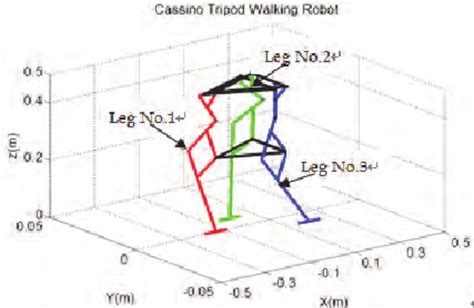 The Tripod Walking Robot At Initial Configuration With α 1 180 Degs α Download Scientific