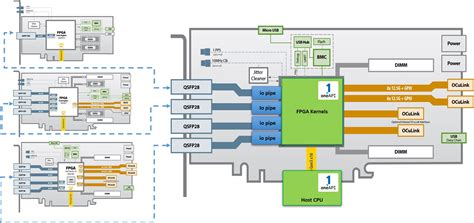 Efficient Sharing Of Fpga Resources In Oneapi Bittwares Crossbar White Paper Bittware