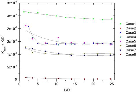 Variations In Dimensionless Permeability K Adim Versus Dimensionless
