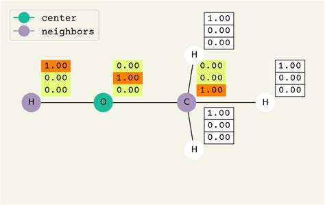 Deep Learning For Molecules Materials PIPER Resources For Teaching Physical Chemistry