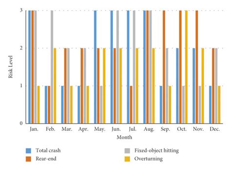 Monthly Distribution Pattern Of Various Types Of Crashes Based On K Means Download Scientific
