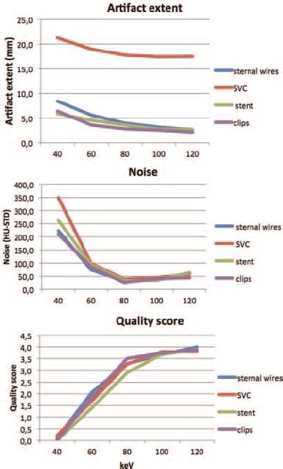 Graphs Of Artifact Size Quality Score And Noise At Different Download Scientific Diagram