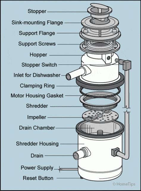 Great Tips On Fixing Your Insinkerator Or Garbage Disposal Hubpages