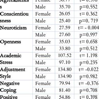 Sex And Personality Stress And Adjustment Style Download Scientific Diagram