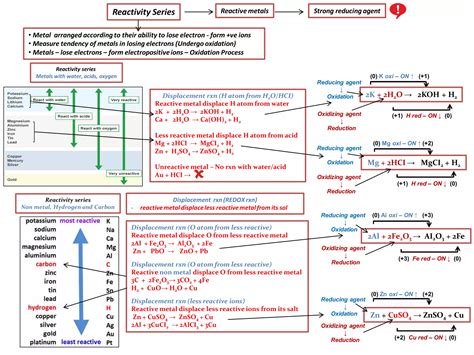 Ib Chemistry On Redox Reactivity Series And Displacement Reaction Ppt