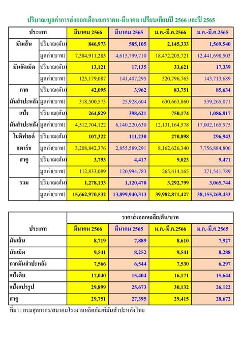 ปริมาณ มูลค่าการส่งออกผลิตภัณฑ์มันสำปะหลังเดือนมีนาคม 2566 ศุลกากร สมาคมโรงงานผลิตภัณฑ์มัน