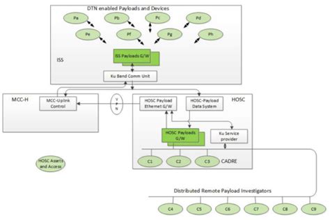 Delay Tolerant Networking Performance Apnic Blog