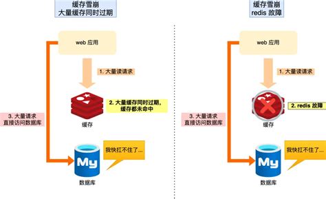 Redis三大缓存问题及解决方法（雪崩、击穿、穿透）redis缓存血崩 Csdn博客