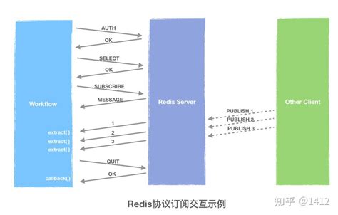 Workflow的redis协议网络交互详解 知乎