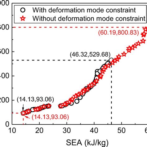 Pareto Fronts Of The Multi Objective Optimizations Download Scientific Diagram