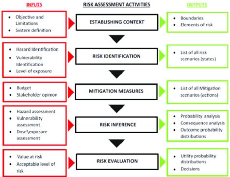 Risk Assessment Framework Structuring Risk Evaluation For Success Risk Management