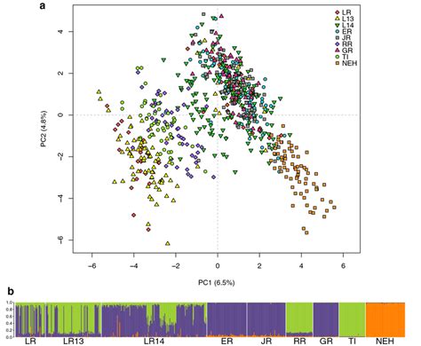 A Principal Component Analysis Results For Samples Grouped By Sampling Download Scientific