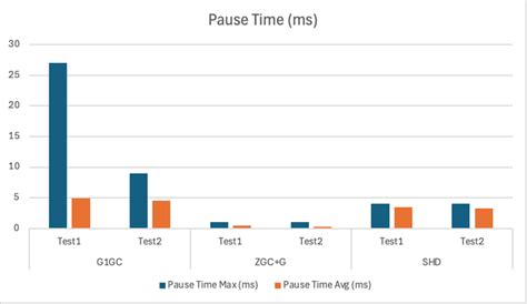 Comparing Performance Of Java 23 Gc Algos G1gczgcshenandoah Dev Community