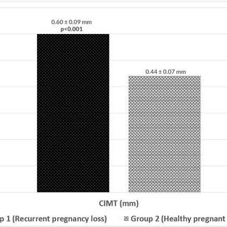 ROC Analysis Showing The Relationship Between CIMT And Recurrent Download Scientific Diagram