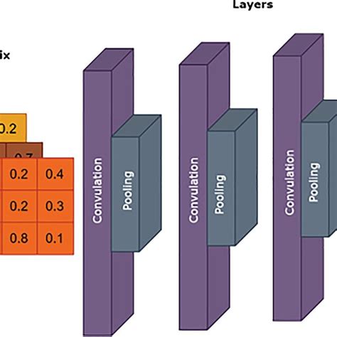 Layers Of Convolutional Neural Network Download Scientific Diagram