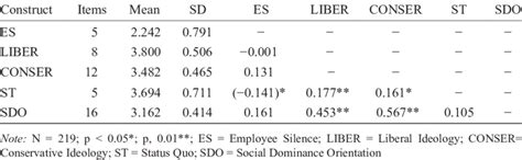 Descriptive Statistics And Inter Correlations Download Scientific Diagram