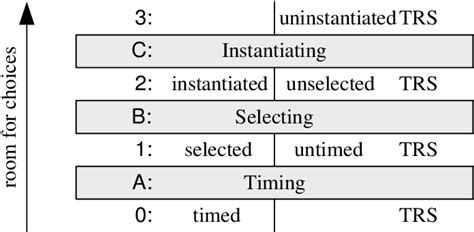 Figure 1 1 From Supervisory Machine Control By Predictive Reactive Scheduling Semantic Scholar