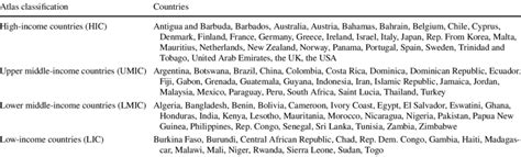 Classification Of Countries According To Their Income Level Download