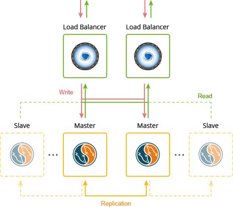 master slave master master mariadb mysql auto Сlustering virtuozzo