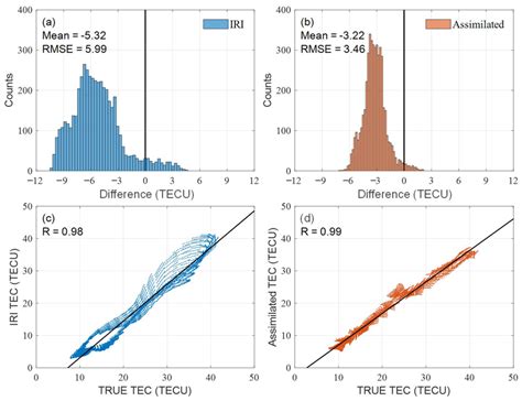 Residual Histogram And Scatter Plot Of Iri And Assimilated Tec Versus