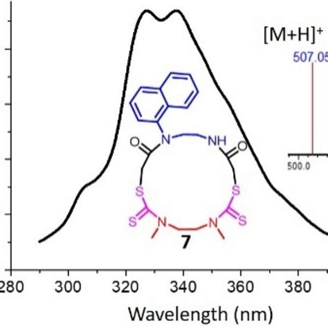 Structure And Fluorescence Spectrum Of Macrocycle 7 At 10 μm Download Scientific Diagram