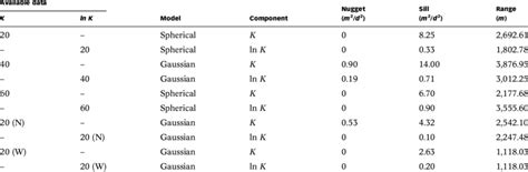 parameters of the fitted variogram models for the univariate cases
