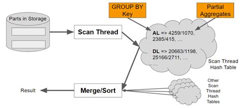 Clickhouse® Aggregation Fun Part 1 Internals And Handy Tools Altinity