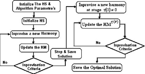 Basic Flowchart Diagram Of HS Algorithm For EPP Download Scientific Diagram