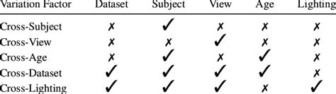 The Experimental Scenarios And The Factors That Differ Between Training