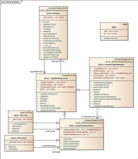 Binding Model PyXB 1 2 6 Documentation