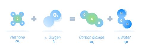 Chemical Reaction Vector Illustration Concept Methane Reacts With Oxygen Resulting Into Carbon