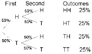 How To Use A Tree Diagram For Probability