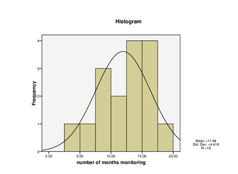 Histogram For Number Of Months Of Follow Up Download Scientific Diagram