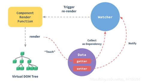 Vue2响应式原理 Codefan 博客园