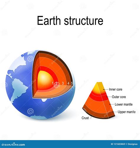 Earth Internal Structure Cross Section And Layers Of The Plan Stock