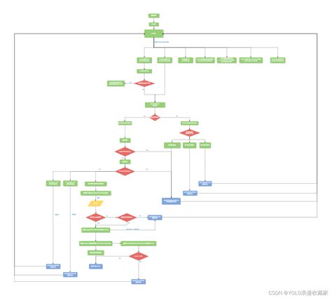 Vue3x渲染流程（render）vue3 Render Csdn博客